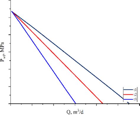 Transient IPR Curves Under Constant Flowing Bottom Hole Pressures T