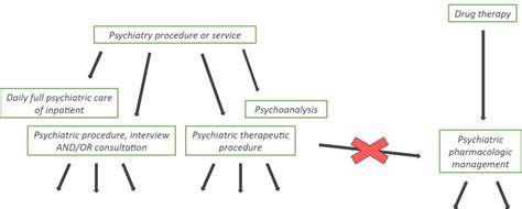Partially Connected Hierarchy Of Some Psychiatric Procedures Download