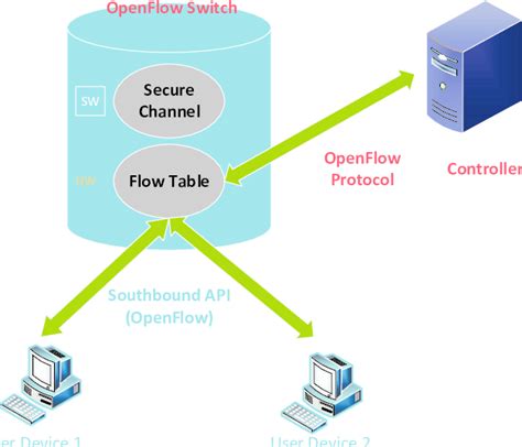 openflow switch and controller interaction using openflow protocol download scientific diagram