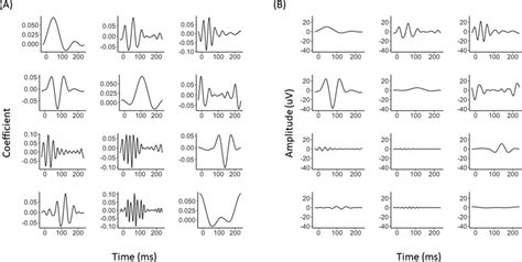 Sample Matching Pursuit Decomposition A The Dictionary Of Atoms Used