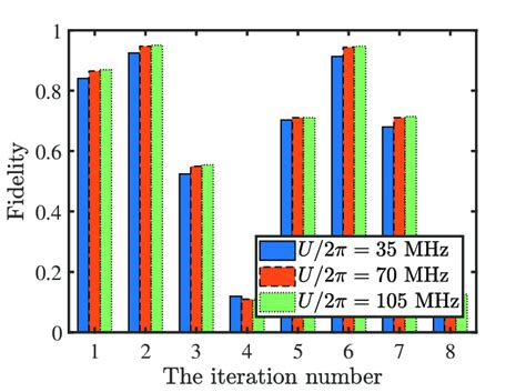 Fidelity Of The State Searched For As Functions Of The Iteration Number Download Scientific