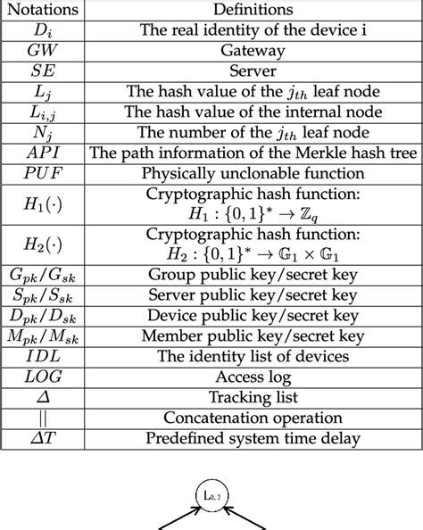 Table I From Efficient Anonymous Authentication Based On Physically Unclonable Function In