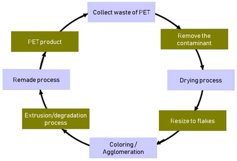 Polyethylene Terephthalate Manufacturing Process At Barbara Keeter Blog