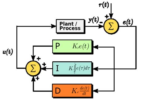 Block Diagram Of A PID Controller In A Feedback Loop Download Scientific Diagram