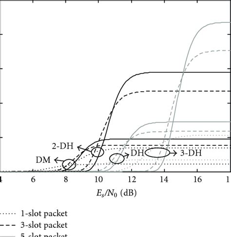 Throughput Versus Snr For Different Bluetooth Packet Types Download