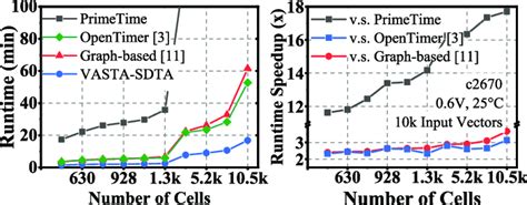 Vasta Sdta Speedup Compared To Traditional Dta Using Primetime Download Scientific Diagram