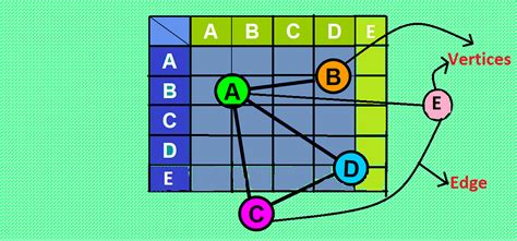 How To Create A Graph Using Adjacency Matrix In Python Design Talk