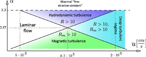 Figure 1 From Dynamo Effect And Turbulence In Hydrodynamic Weyl Metals
