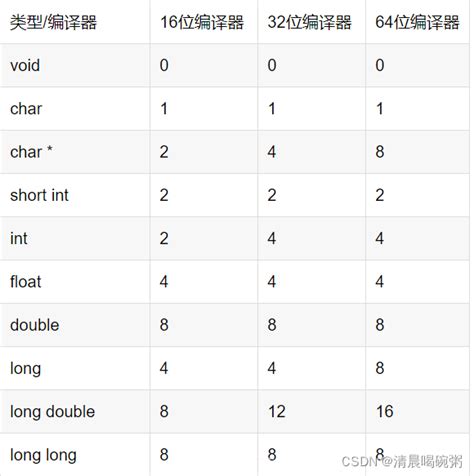 深度了解数据类型以及数据在计算机中的存储不同的数据类型数据存储在存储区内所占的长度各不相同。实数占 位 Csdn博客