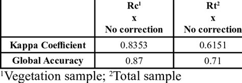 Kappa Coeffi Cient And Global Accuracy Calculated To The Pixel To Pixel Download Scientific