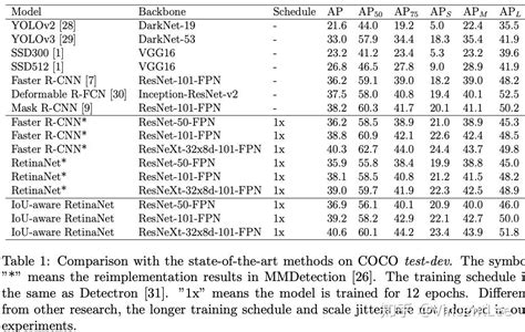 论文速递带iou分支的iou Aware Single Stage Object Detector 知乎