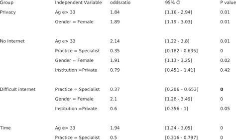 Generalized Logistic Regression Analysis Of Ict Barriers Download Scientific Diagram