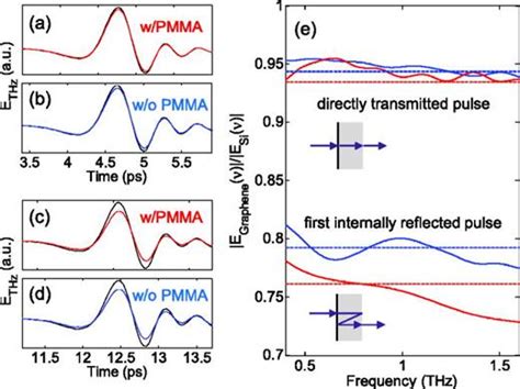 Terahertz Imaging Of Inhomogeneous Electrodynamics In Single Layer