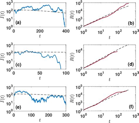 Figure 1 From Epidemic Plateau In Critical Sir Dynamics With Non