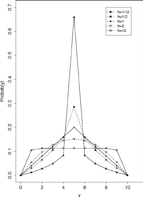 Some Discrete Triangular Distributions Of Order H ∈ 112 12 1 2