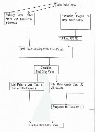 The Steps In The Switching By Encapsulating Tcp Reno Over Rtp In Order