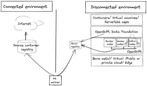 How To Install OpenShift Data Foundation ODF In A Disconnected Or Air Gapped VMware