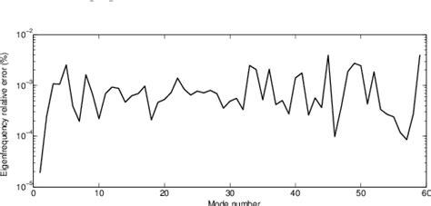 Figure 1 From A New Approach For Modal Synthesis Of A Vibroacoustic