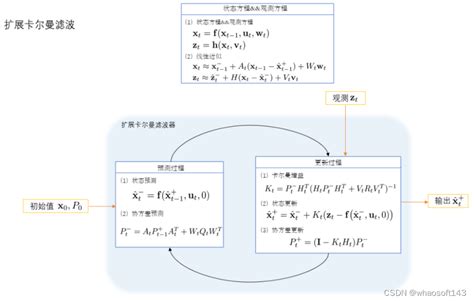 嵌入式分享~卡尔曼滤波合集嵌入式卡尔曼滤波 Csdn博客
