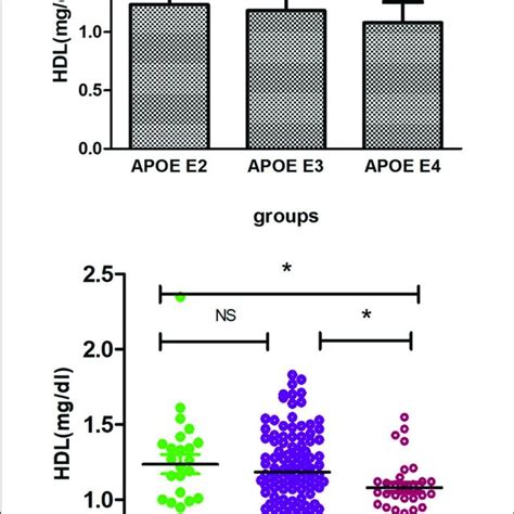 Comparison Of HDL Among Three Groups P Download Scientific Diagram
