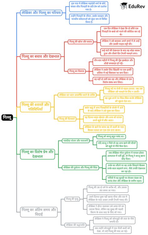 Mind Map गिल्लू Hindi Class 9 Sparsh And Sanchayan Pdf Download