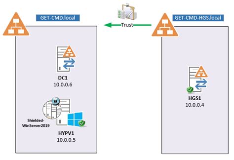 Hyper V And Powershell Shielded Virtual Machines Simple Talk