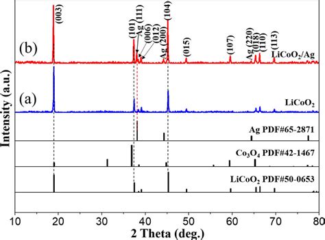 Xrd Patterns Of A Licoo2 And B Licoo2 Ag Download Scientific Diagram