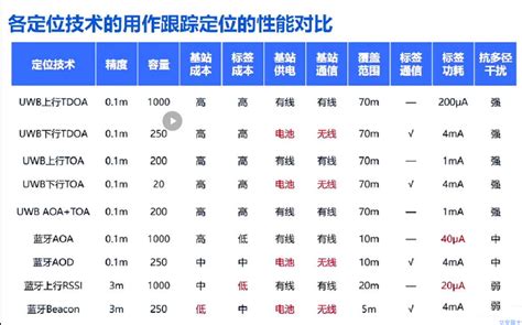 Uwb三维定位方式概述