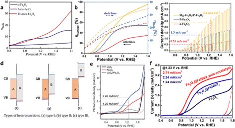Enhancing Photocatalytic Efficiency With Hematite Photoanodes Principles Properties And