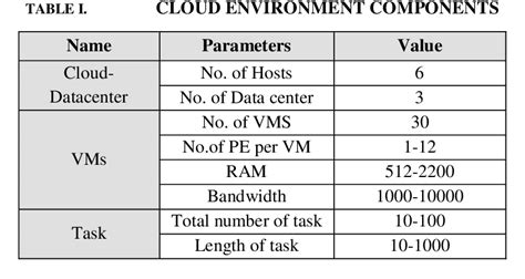 Table I From Improving Task Scheduling In Cloud Datacenters By