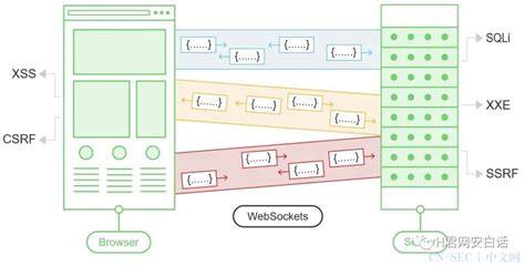 Websocket安全漏洞 概念梳理 Cn Sec 中文网