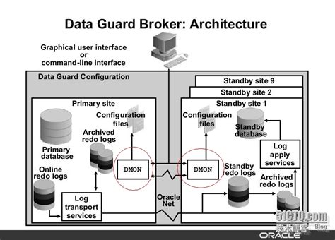 Oracle Dg 之 Dg Broker 配置基本概念 阿里云开发者社区