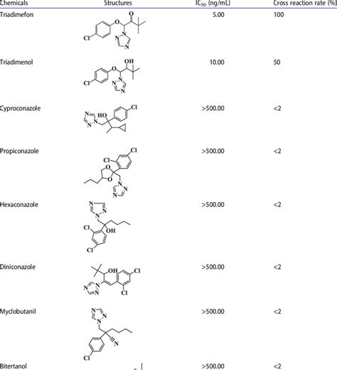 The Detection Of Cross Reaction By Ic Elisa Download Scientific Diagram