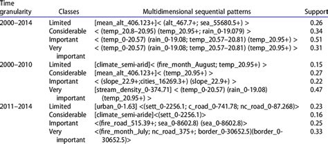 Some Multidimensional Sequential Patterns At Different Time