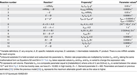 Reactions Propensities And Parameter Values Used For Stochastic Download Table