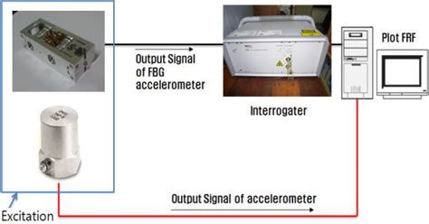 Experimental Apparatus For The Accelerometer Download Scientific Diagram