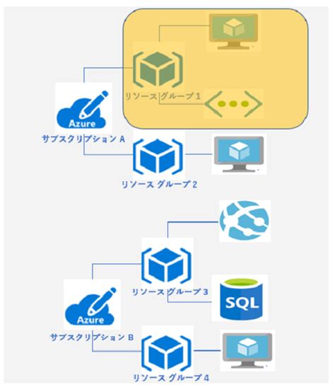 Rbac のスコープについて Japan Azure Identity Support Blog