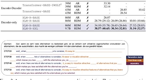 Figure 1 From Diffusion Language Models Can Perform Many Tasks With Scaling And Instruction