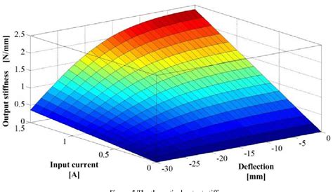 Figure 5 From Design Of An Electromagnetic Prismatic Joint With