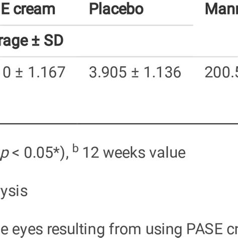 Statistical Analysis Results For The Initial Values Of Visual