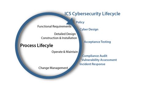 Ics Cybersecurity Lifecycle Kenexis