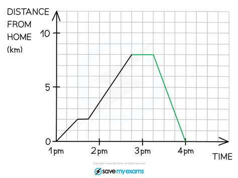 Distance Time And Speed Time Graphs Edexcel Igcse Maths Revision Notes