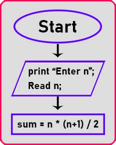 Sum Of First N Natural Numbers In C Dot Net Tutorials