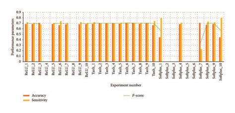 The Performances Of Cnn Models Which Are Applied With Tanh Relu And
