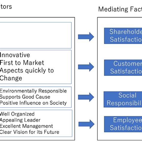 Framework For Reputational Management Source Sakurai 2019 P 693 Download Scientific Diagram