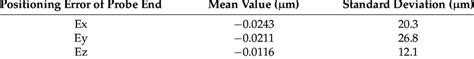 Mean Value And Standard Deviation Of The Positioning Error Download