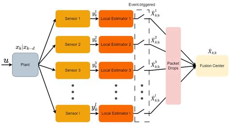 Applied Sciences Free Full Text Event Triggered Robust Fusion Estimation For Multi Sensor