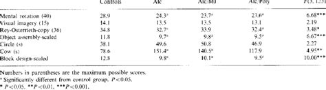 Visuospatial Perception And Construction Means Download Scientific