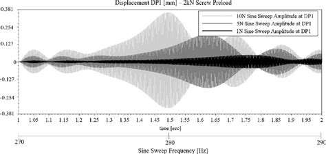 Sine Sweep Excitation 2kn Bolt Preload Download Scientific Diagram