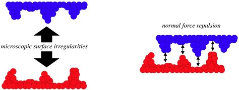 22 Macroscopic Forces Physics Libretexts